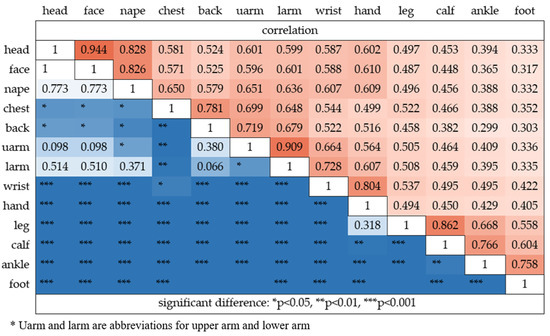 Quantitative Investigation of Body Part Selection for Data-Driven ...