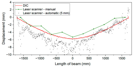 Effectiveness of Selected Strain and Displacement Measurement ...