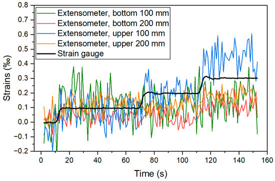 Effectiveness of Selected Strain and Displacement Measurement ...