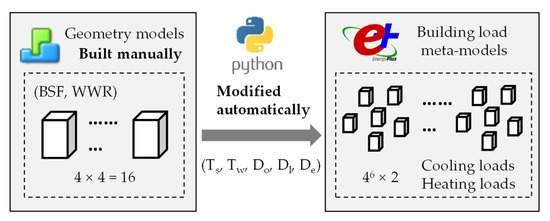 Buildings | Free Full-Text | A Deep-Learning-Based Meta-Modeling Workflow for Thermal Load ...