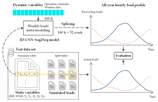 Buildings | Free Full-Text | A Deep-Learning-Based Meta-Modeling Workflow for Thermal Load ...