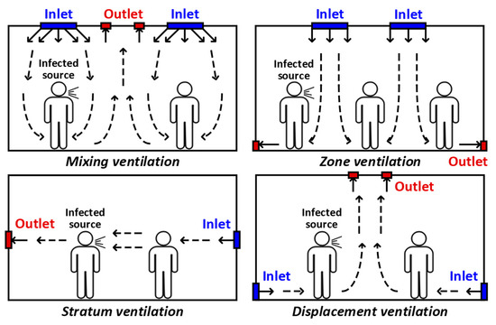 Ventilation Strategies for Mitigation of Infection Disease Transmission ...