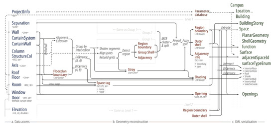 Buildings | Free Full-Text | A gbXML Reconstruction Workflow and Tool ...