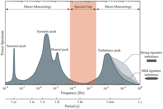 Buildings | Free Full-Text | The Relationship between Wind Pressure and ...