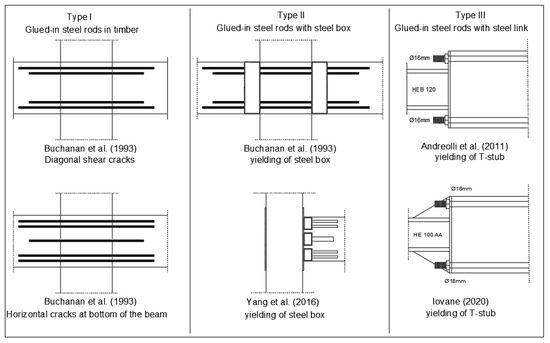 Ductile Moment-Resisting Timber Connections: A Review