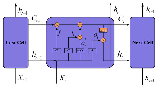 An Effective Fault Detection Method for HVAC Systems Using the LSTM-SVDD Algorithm