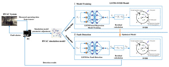 An Effective Fault Detection Method for HVAC Systems Using the LSTM-SVDD Algorithm