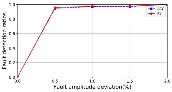 An Effective Fault Detection Method for HVAC Systems Using the LSTM-SVDD Algorithm