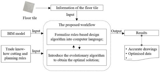 Automated Layout Design Approach of Floor Tiles: Based on Building ...