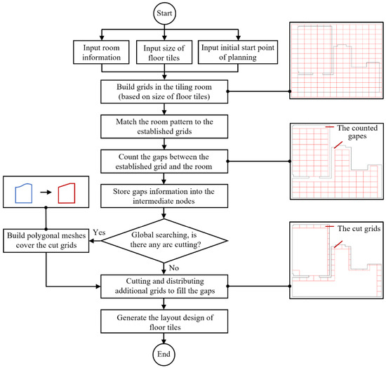 Automated Layout Design Approach of Floor Tiles: Based on Building ...