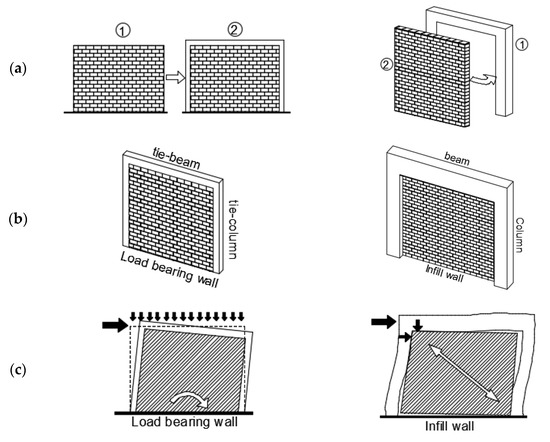 Experimental Study of Infill Walls with Joint Reinforcement Subjected ...