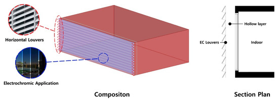 Indoor Daylight Performances of Optimized Transmittances with ...