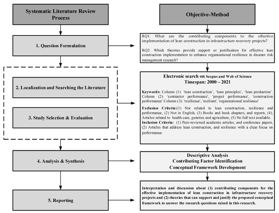 Buildings | Free Full-Text | A Conceptual Framework for Implementing Lean Construction in ...