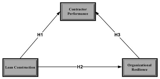 Buildings | Free Full-Text | A Conceptual Framework for Implementing Lean Construction in ...