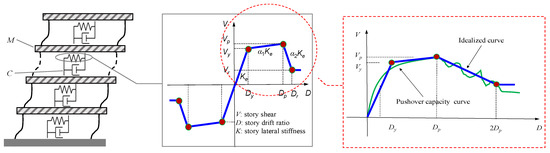 Rational Use of Idealized Shear-Building Models to Approximate Actual ...