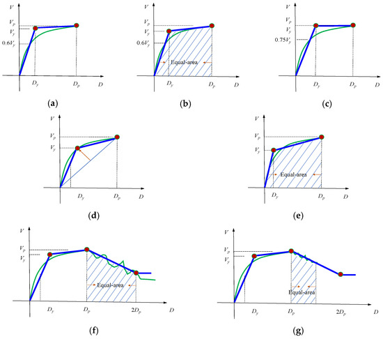 Rational Use of Idealized Shear-Building Models to Approximate Actual ...