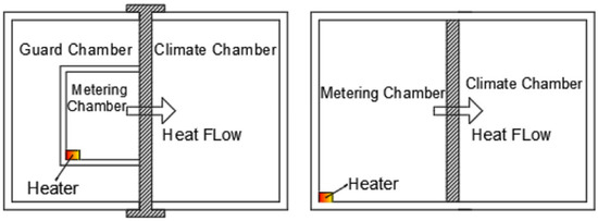 Comparison of the Experimental Measurement Methods for Building ...