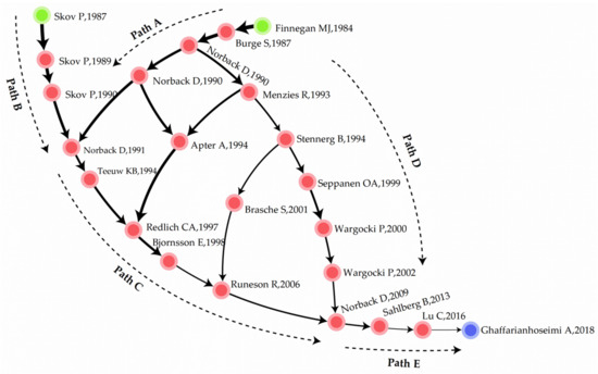 Building and Health: Mapping the Knowledge Development of Sick Building ...