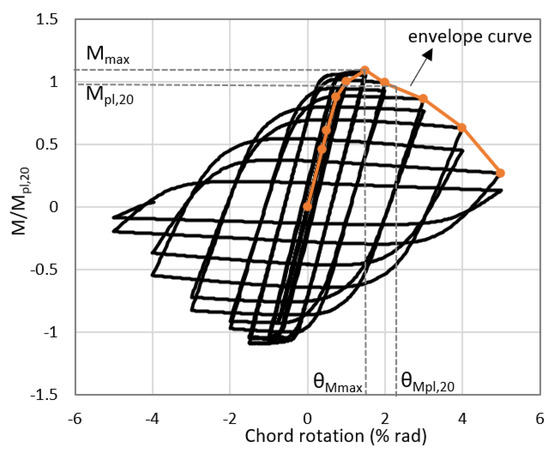 Numerical Investigation of the Post-Fire Performance of Steel Columns