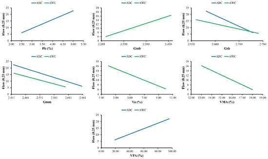 Predicting Marshall Flow and Marshall Stability of Asphalt Pavements ...