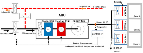 New Optimal Supply Air Temperature and Minimum Zone Air Flow Resetting ...