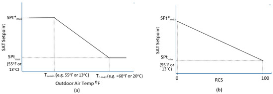 New Optimal Supply Air Temperature and Minimum Zone Air Flow Resetting ...