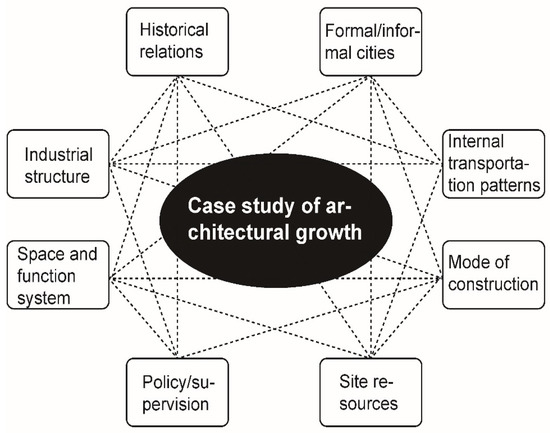 Urban Metabolism and Spontaneous Architectural Growth: A Sustainable ...
