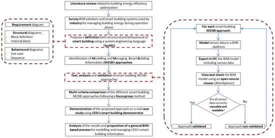 Towards an Interoperable Approach for Modelling and Managing Smart ...