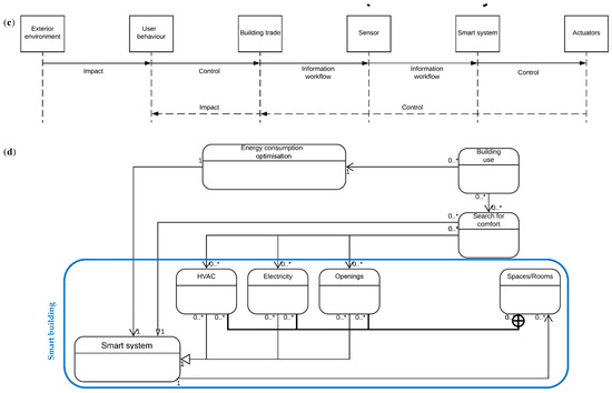 Buildings | Free Full-Text | Towards an Interoperable Approach for ...