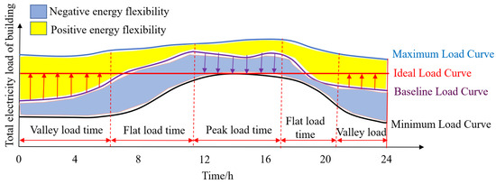 Optimal Control Strategies for Demand Response in Buildings under ...