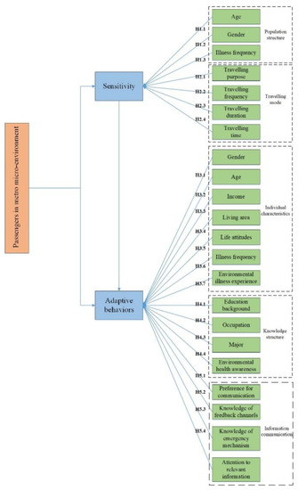 Buildings | Free Full-Text | Passengers’ Sensitivity and Adaptive ...