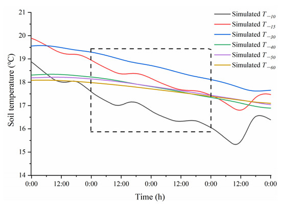 Experimental and Numerical Study of an Active Solar Heating System with ...