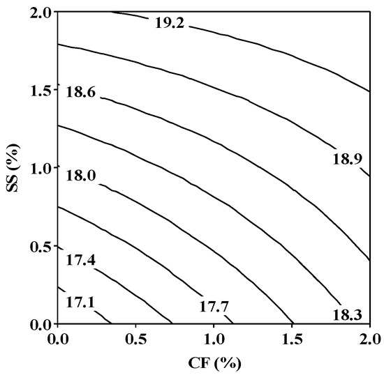 Interactive Effects of Admixtures on the Compressive Strength ...