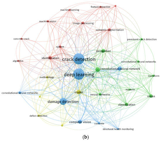 Buildings | Free Full-Text | Bibliometric Analysis and Review of Deep ...