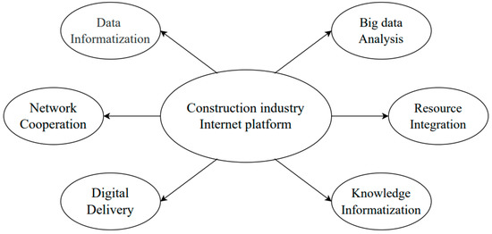 Buildings | Free Full-Text | Development Path of Construction Industry ...