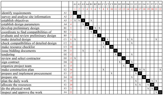 Buildings | Free Full-Text | A Framework for Selecting Construction ...