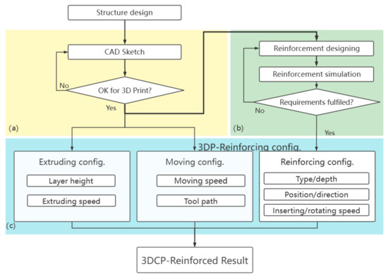 3D Printing Devices and Reinforcing Techniques for Extruded Cement ...