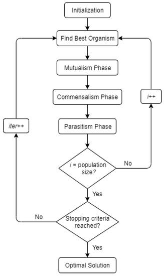 Efficient Reliability Analysis of Structures Using Symbiotic Organisms Search-Based Active ...