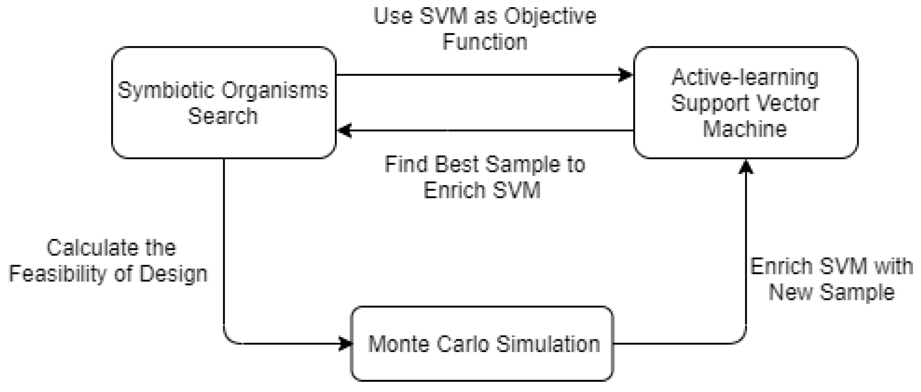 Efficient Reliability Analysis of Structures Using Symbiotic Organisms Search-Based Active ...
