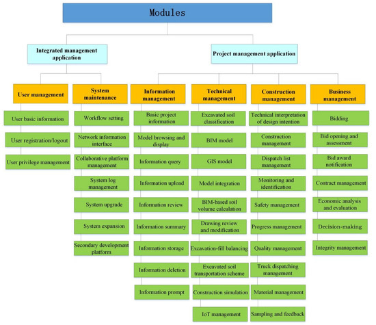 Buildings | Free Full-Text | A BIM-GIS-IoT-Based System for Excavated ...