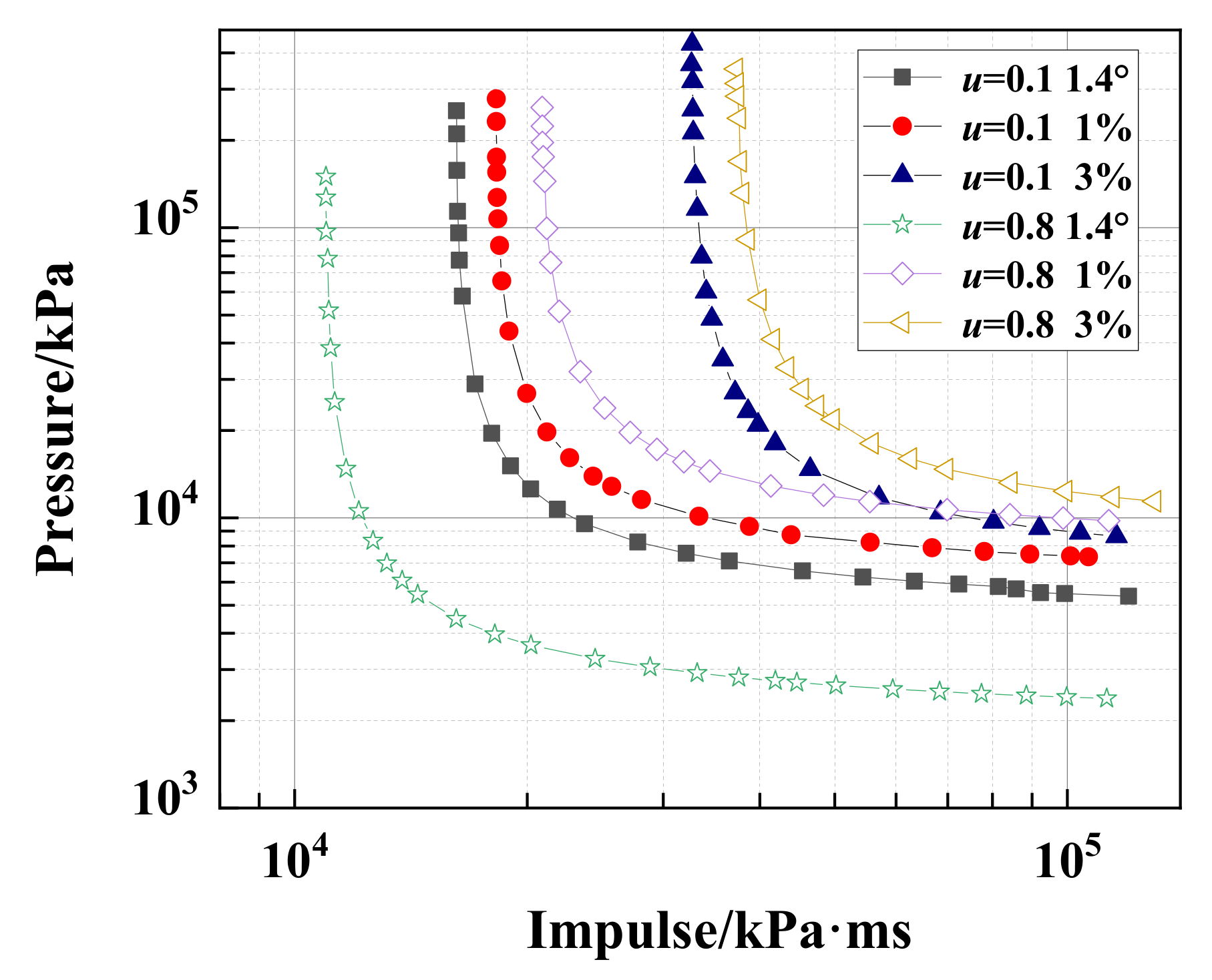 Buildings | Free Full-Text | A P-I Diagram Approach for Predicting ...
