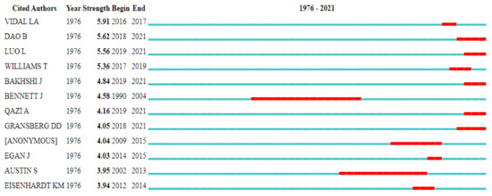 Buildings | Free Full-Text | A Scientometric Analysis and Systematic ...