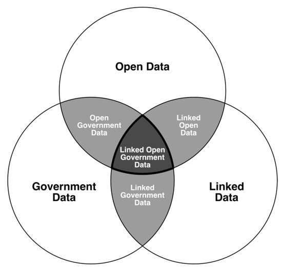 Development of an Open Government Data (OGD) Evaluation Framework for BIM