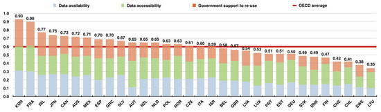 Development of an Open Government Data (OGD) Evaluation Framework for BIM