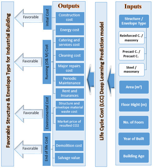 Implementation of a Life Cycle Cost Deep Learning Prediction Model ...