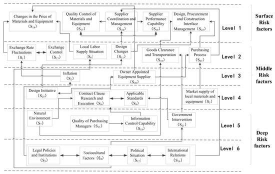 Research on Key Risk Factors and Risk Transmission Path of Procurement ...