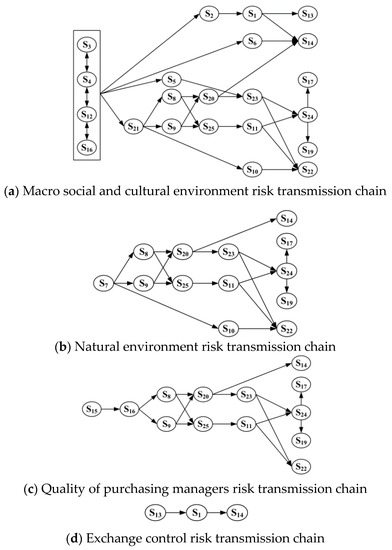 Research on Key Risk Factors and Risk Transmission Path of Procurement ...