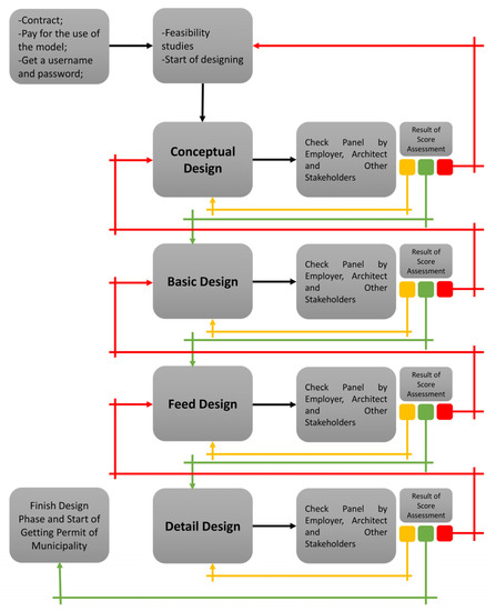 Quality Management Framework for Housing Construction in a Design-Build ...