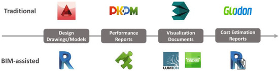 BIM-Assisted Workflow Enhancement for Architecture Preliminary Design
