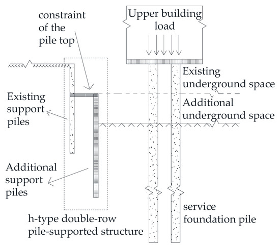 Experimental Investigation of h-Type Supporting System for Excavation ...